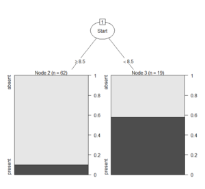 R partykit で決定木分析を実行する方法 – 統計ER