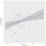 R の ggplot で書いた回帰直線に geom_smooth で 95 % 信頼区間を付ける方法 – 統計ER