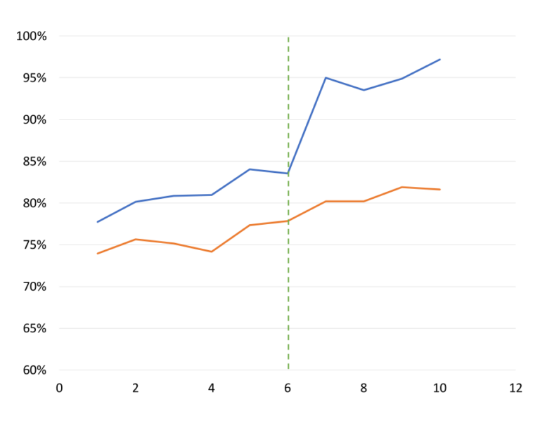 Comparative Interrupted Time Series とは何か どんな時に使うのが良いか わかりやすく解説 – 統計ER