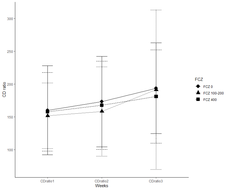 EZR と R の ggplot でエラーバー付きの平均値折れ線グラフを書く方法 – 統計ER