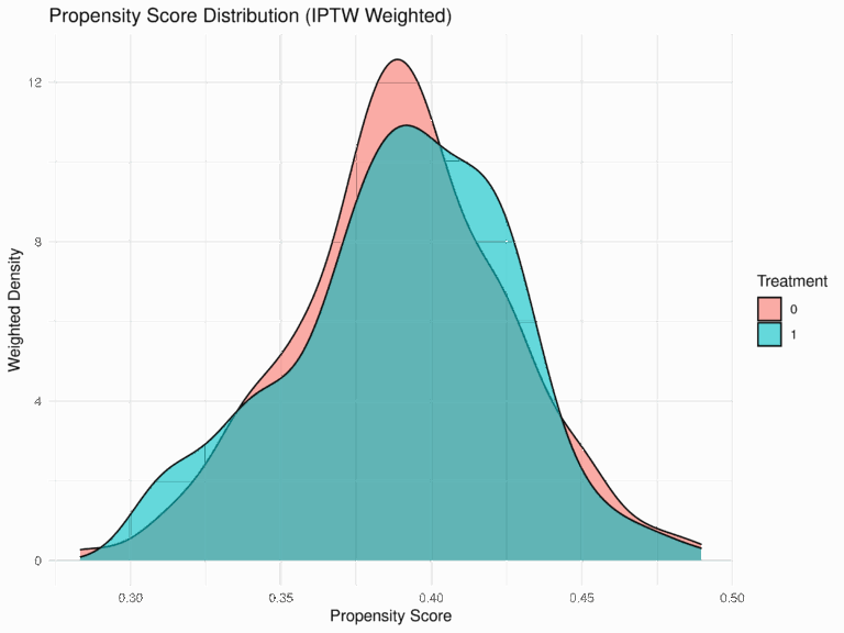 IPTW 逆確率重み付け – 統計ER