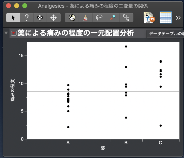 JMPで分散分析（ANOVA）を実施する方法！二元配置分散分析も解説 | いちばんやさしい、医療統計