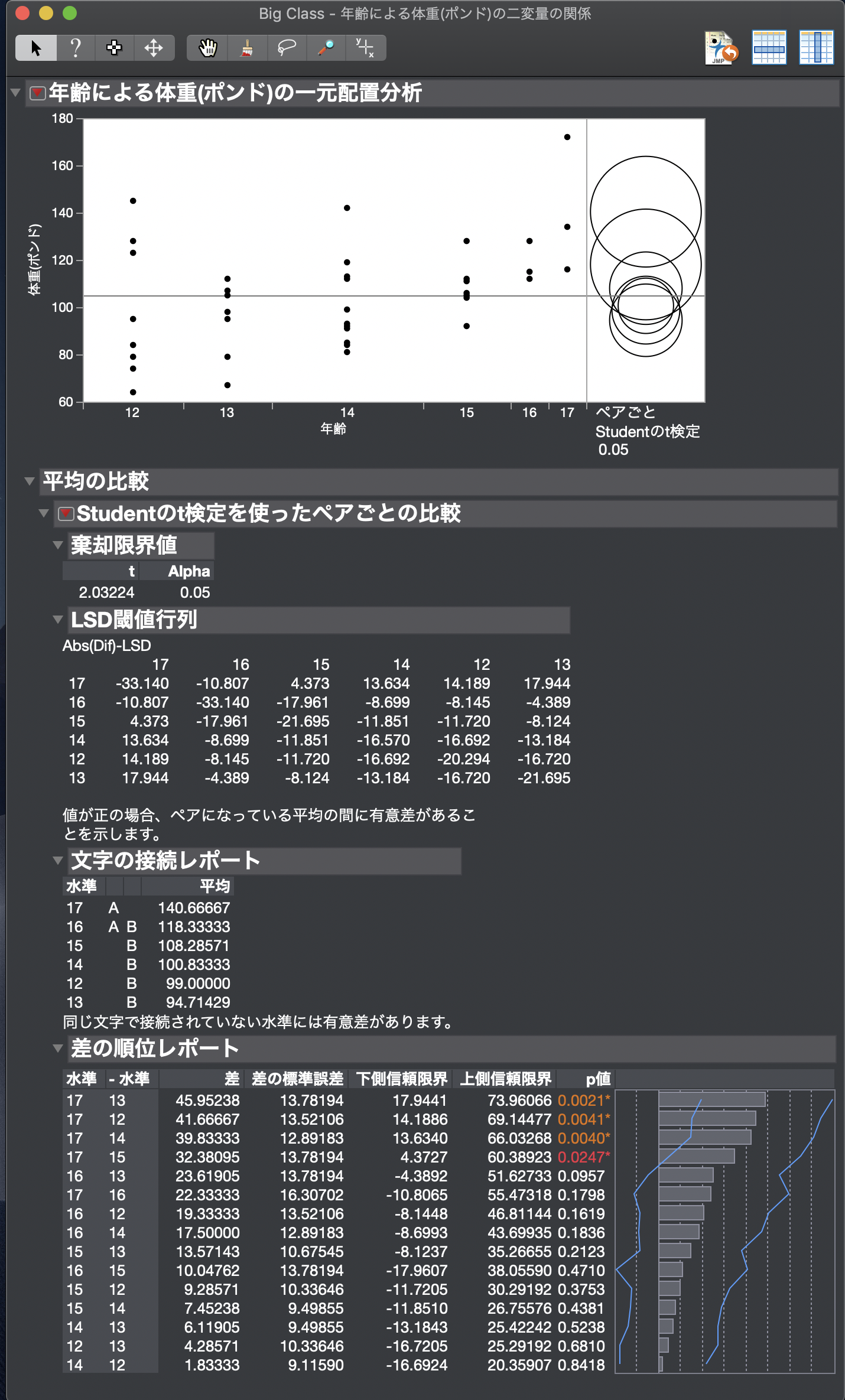 JMPでT検定！2群間比較のp値の意味やスチューデントとWelchの使い分けは？ | いちばんやさしい、医療統計