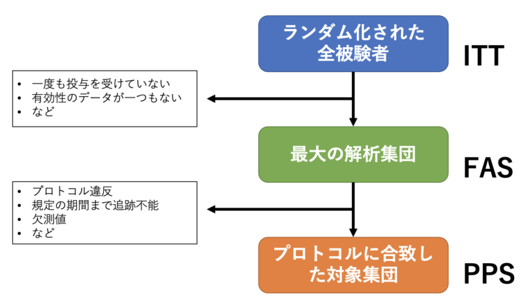 ITTの原則とは？FASやPPSとの違いを含めてわかりやすく解説！ | いちばんやさしい、医療統計
